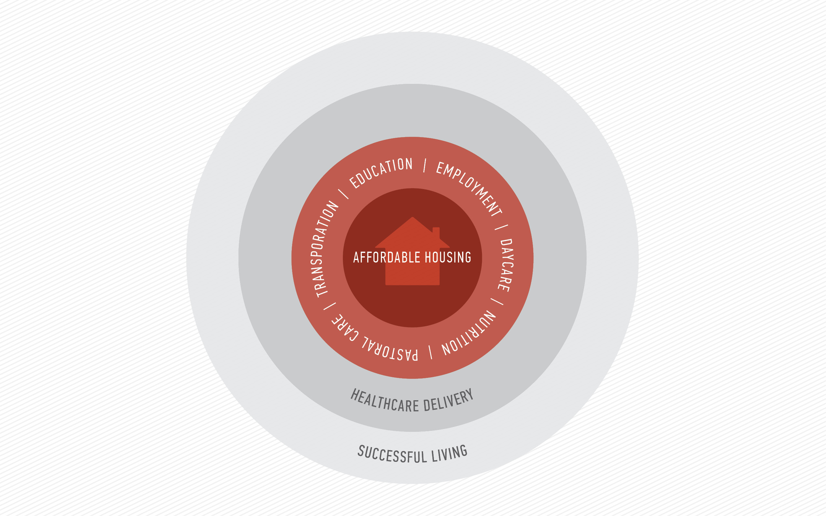 Hope Network Affordable Housing - Housing First Model